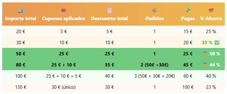 Guía completa TEMU: trucos y cupones para conseguir hasta un 50 % de ...
